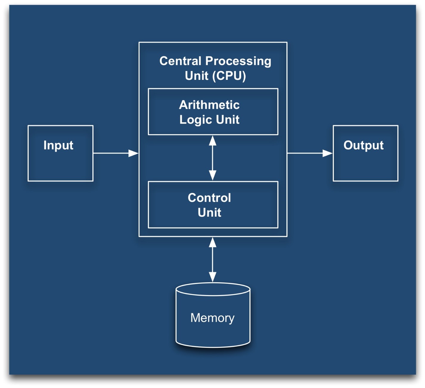 Von Neumann Architecture Diagram